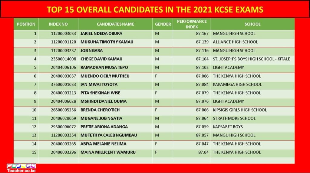 Top 15 Overall Candidates in 2021 KCSE - Teacher.co.ke