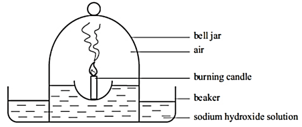 AIR AND COMBUSTION - FORM 1 CHEMISTRY NOTES - Teacher.co.ke