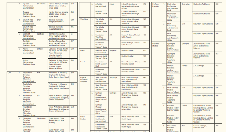 KICD List of All 77 Government–Approved Books for Use In Junior ...