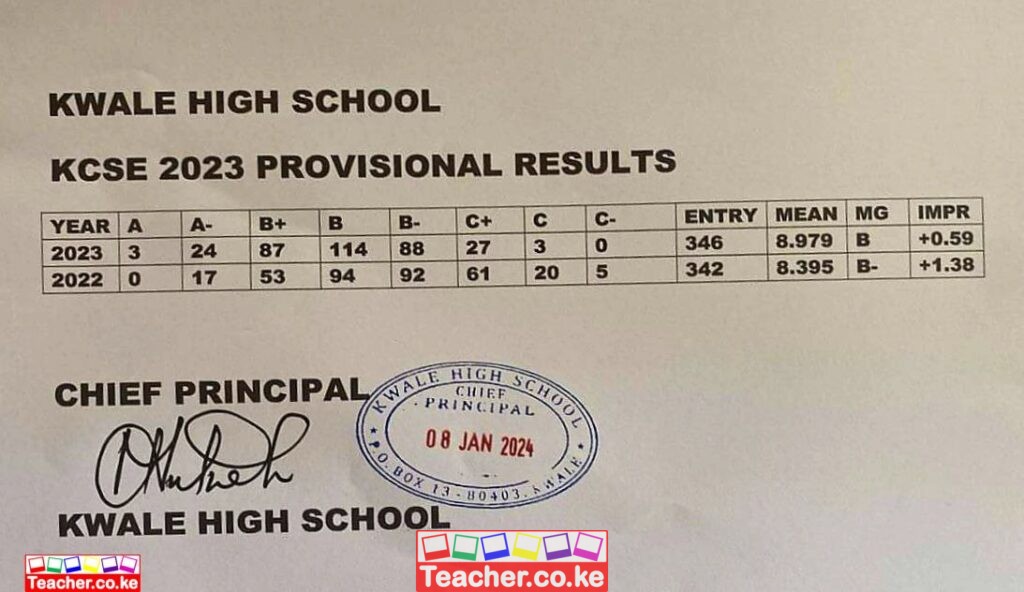Kwale High School 2023 KCSE Results - Teacher.co.ke