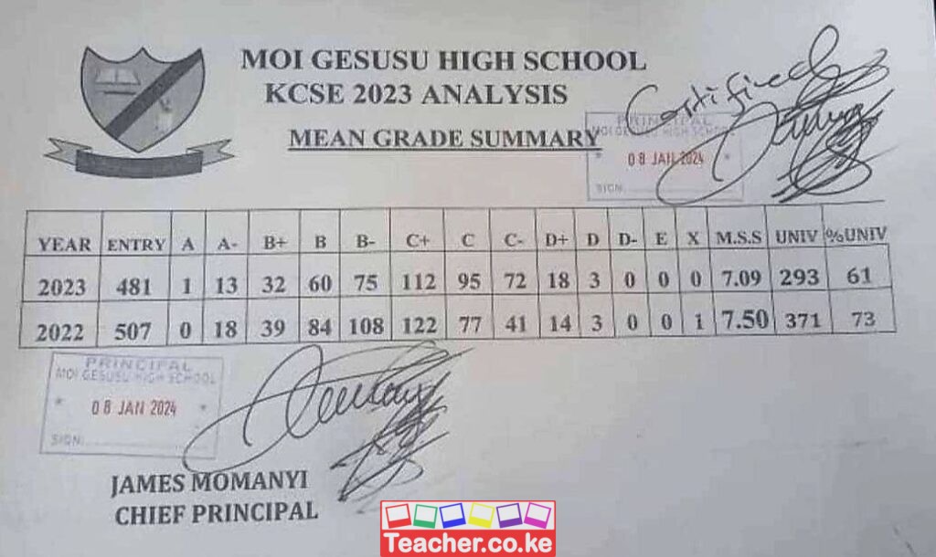 Moi Gesusu High School 2023 KCSE Results - Teacher.co.ke