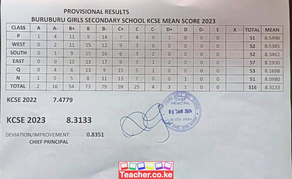 Buruburu Girls Secondary Shcool 2023 KCSE Results - Teacher.co.ke