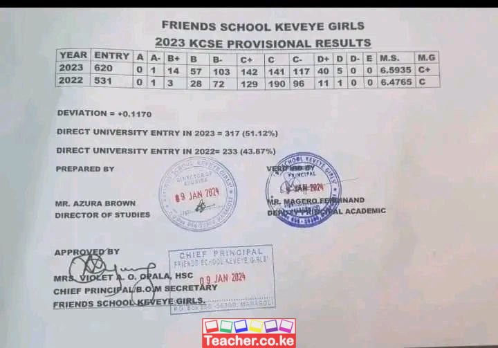 Friends School Kaveye Girls 2023 KCSE Results - Teacher.co.ke