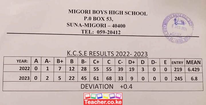 How to Check 2023 KCSE Results Online: A Step-by-Step Guide - Teacher.co.ke